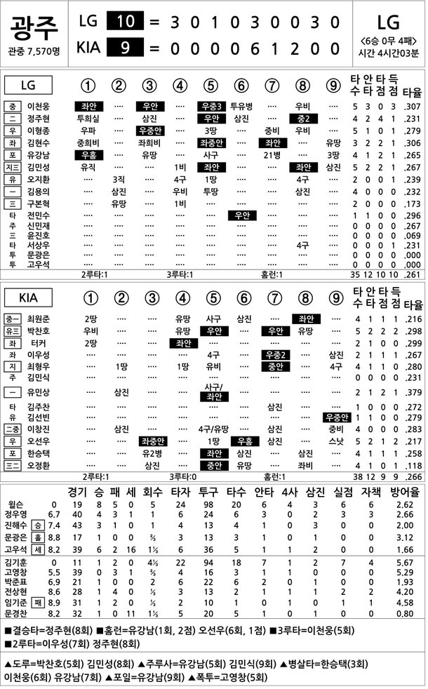 [2019 KBO리그 기록실] LG vs KIA (7월 7일) : 네이트 스포츠