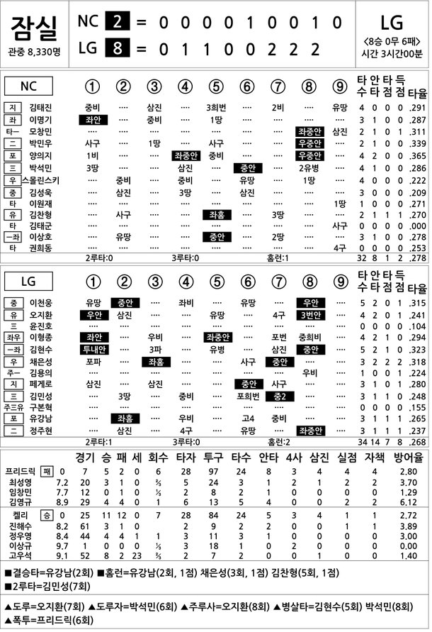 [2019 KBO리그 기록실] NC vs LG (8월 23일) : 네이트 스포츠