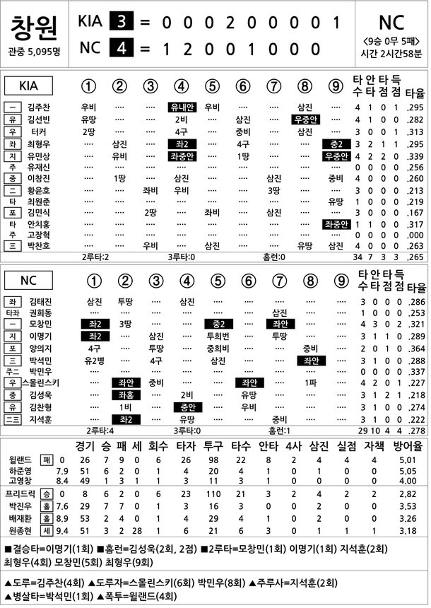 [2019 KBO리그 기록실] KIA vs NC (8월 29일) : 네이트 스포츠