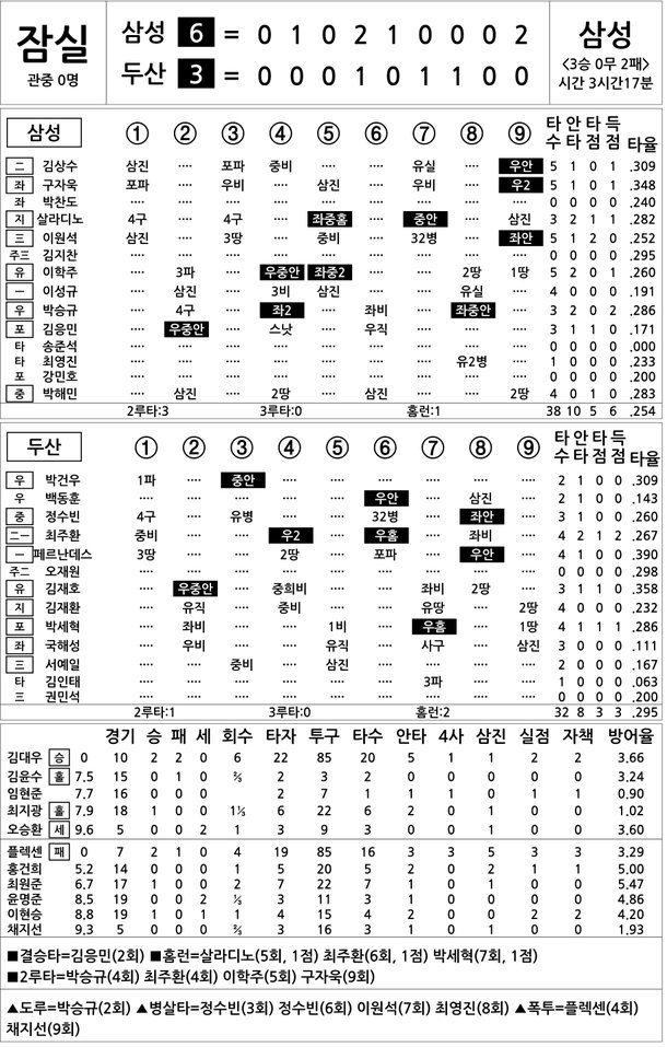 [2020 KBO리그 기록실] 삼성 vs 두산 (6월 17일) : 네이트 스포츠