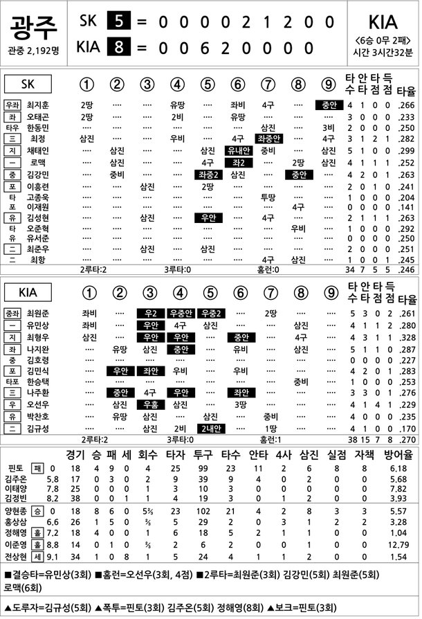 [2020 KBO리그 기록실] SK vs KIA (8월 16일) : 네이트 스포츠