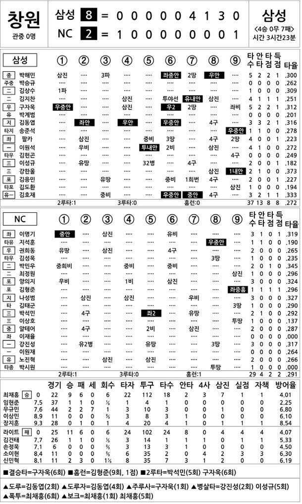 [2020 KBO리그 기록실] 삼성 vs NC (10월 2일) : 네이트 스포츠