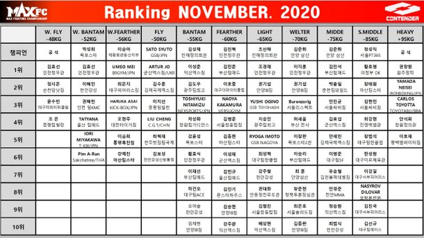 MAX FC 2020년 11월 종합 랭킹 발표. 헤비급 챔피언 명현만 타이틀 반납 : 네이트 스포츠