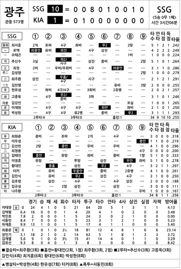 [2021 KBO리그 기록실] SSG vs KIA (6월 16일) (DH1) : 네이트 스포츠