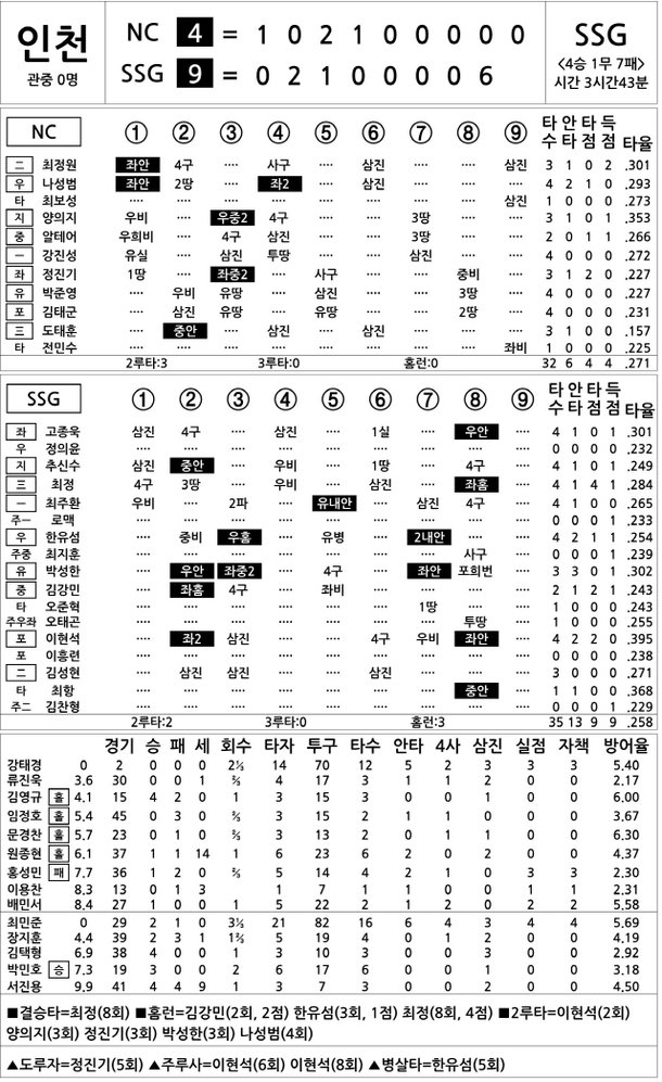 [2021 KBO리그 기록실] NC vs SSG (DH2) (9월 1일) : 네이트 스포츠