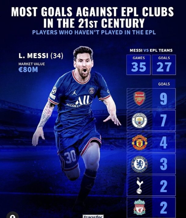 35경기서 무려 27골, 21세기에 EPL 클럽 상대 최다골은 바로 이 선수다 : 네이트 스포츠