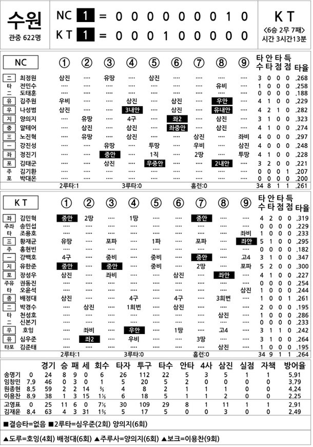 [2021 KBO리그 기록실] NC vs KT (DH1) (10월 28일) : 네이트 스포츠