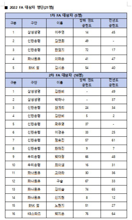 WKBL, FA 대상선수 21명 발표…16일부터 협상전 돌입 : 네이트 스포츠