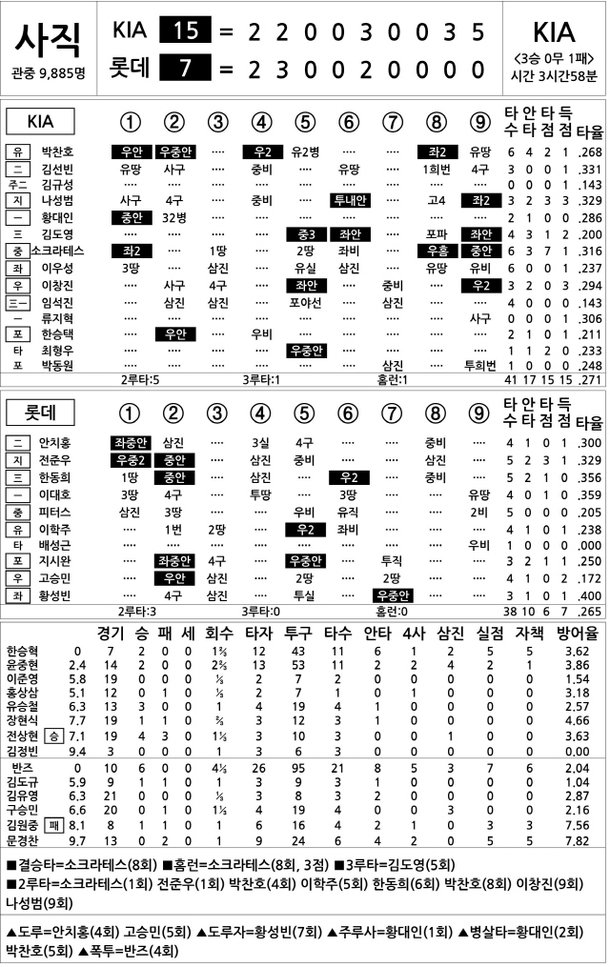 [2022 KBO리그 기록실] KIA vs 롯데 (5월 18일) : 네이트 스포츠