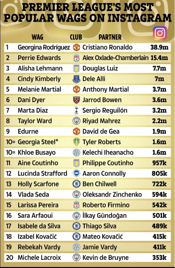 SNS 팔로워가 가장 많은 EPL WAGS는 누구? : 네이트 스포츠