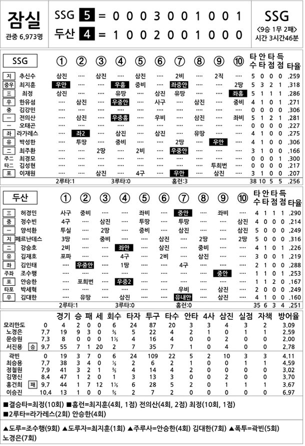 [2022 KBO리그 기록실] SSG vs 두산 (8월 14일) : 네이트 스포츠