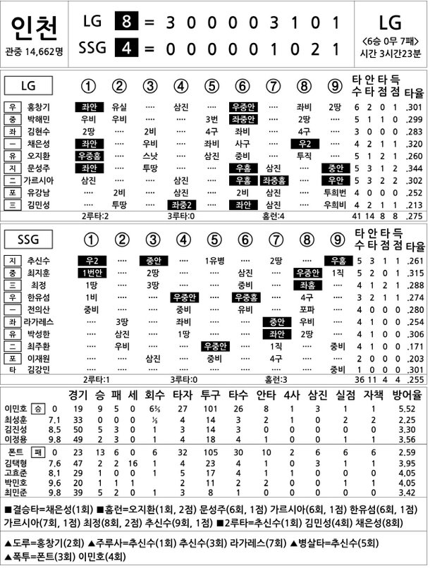 [2022 KBO리그 기록실] LG vs SSG (8월 18일) : 네이트 스포츠