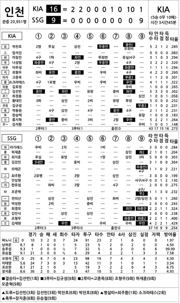 [2022 KBO리그 기록실] KIA vs SSG (9월 9일) : 네이트 스포츠