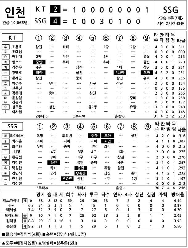 [2022 KBO리그 기록실] KT vs SSG (9월 20일) : 네이트 스포츠