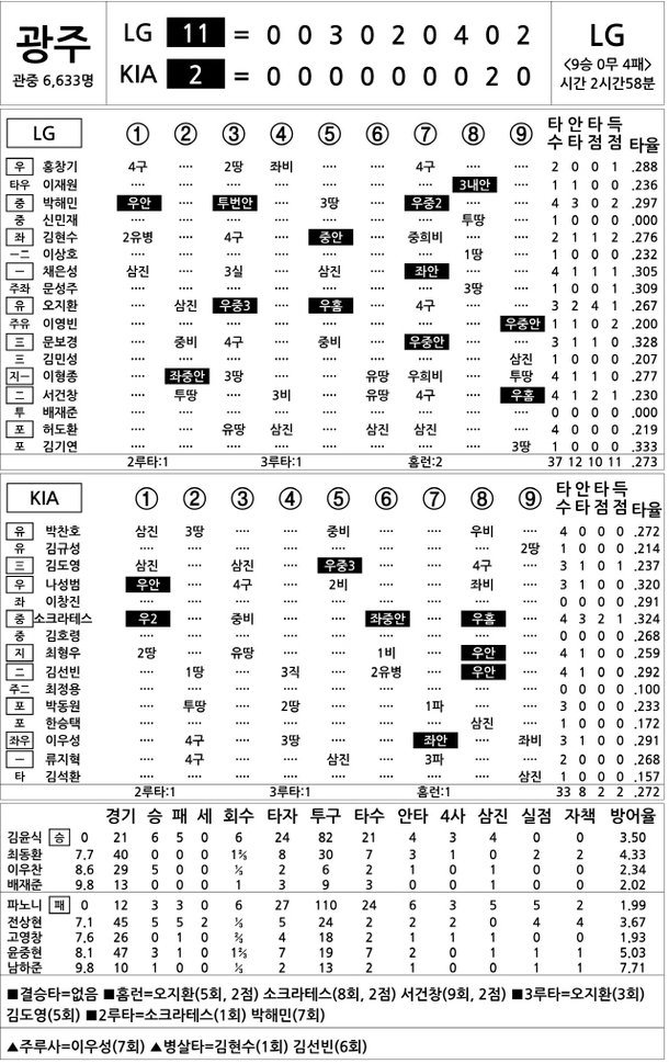 [2022 KBO리그 기록실] LG vs KIA (9월 21일) : 네이트 스포츠