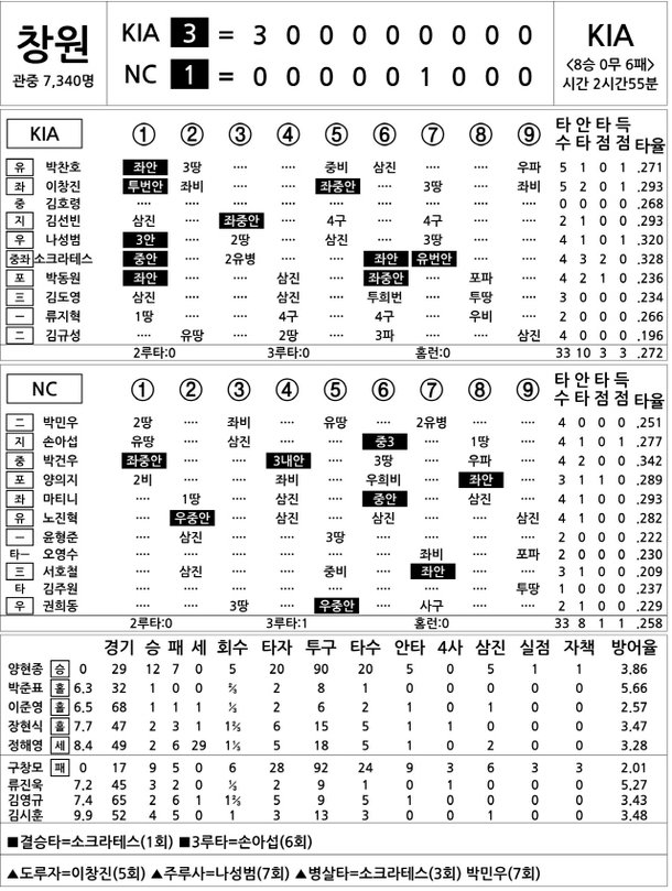 [2022 KBO리그 기록실] KIA vs NC (9월 22일) : 네이트 스포츠