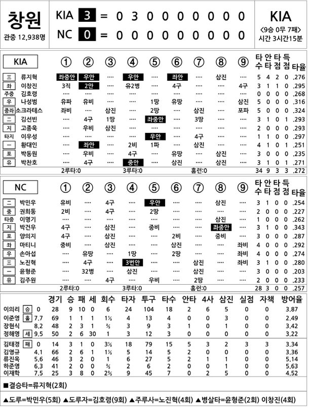 [2022 KBO리그 기록실] KIA vs NC (9월 24일) : 네이트 스포츠