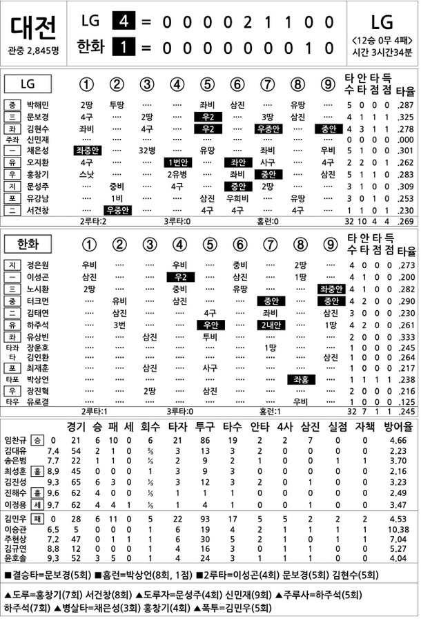 [2022 KBO리그 기록실] LG vs 한화 (9월 28일) : 네이트 스포츠