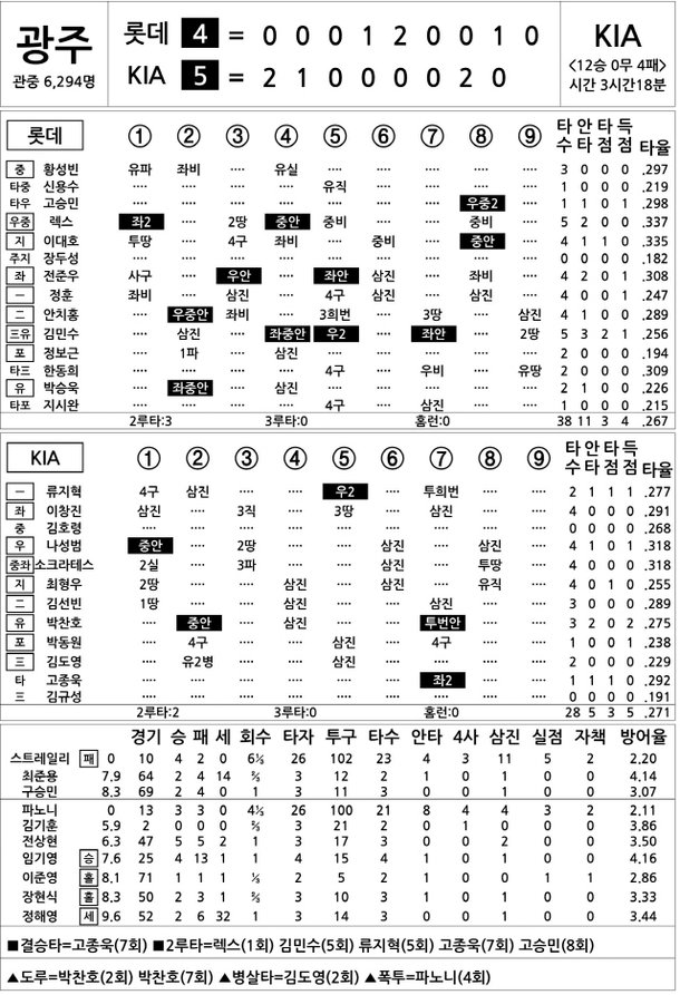[2022 KBO리그 기록실] 롯데 vs KIA (9월 29일) : 네이트 스포츠