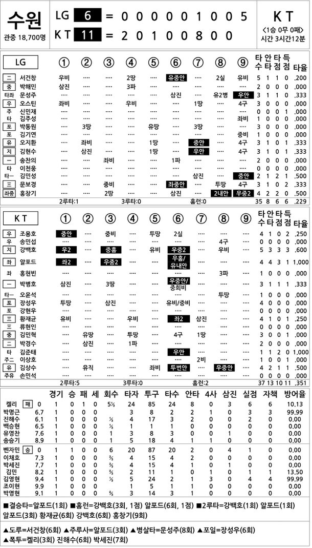 [2023 KBO리그 기록실] LG vs KT (4월 1일) : 네이트 스포츠