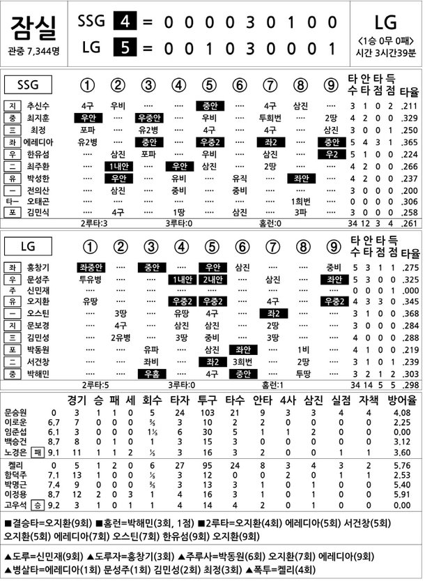 [2023 KBO리그 기록실] SSG vs LG (4월 25일) : 네이트 스포츠