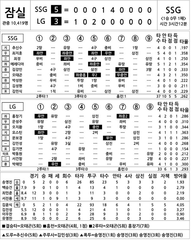 [2023 KBO리그 기록실] SSG vs LG (4월 26일) : 네이트 스포츠