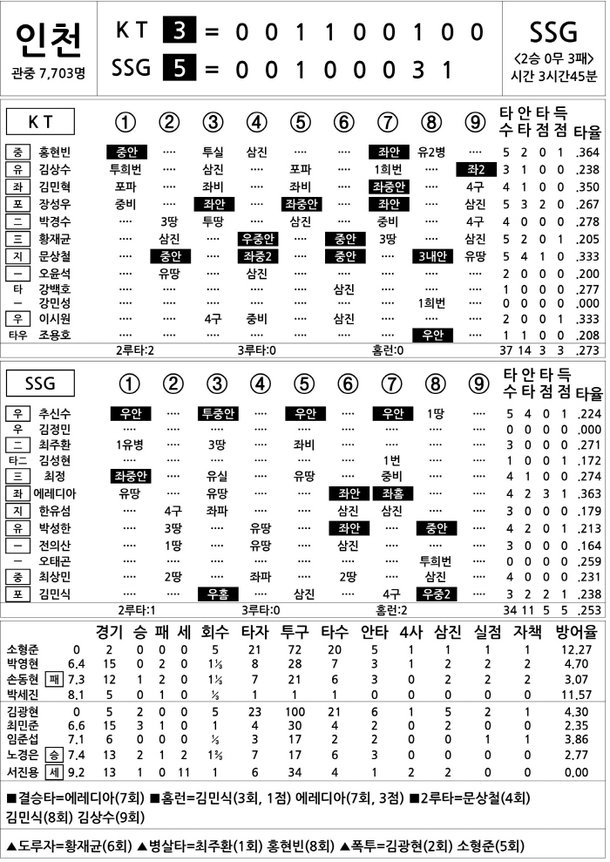 [2023 KBO리그 기록실] KT vs SSG (5월 3일) : 네이트 스포츠