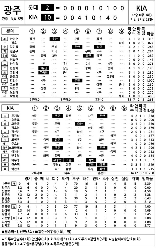 [2023 KBO리그 기록실] 롯데 vs KIA (5월 3일) : 네이트 스포츠