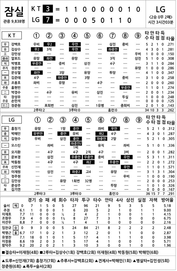 [2023 KBO리그 기록실] KT vs LG (5월 17일) : 네이트 스포츠