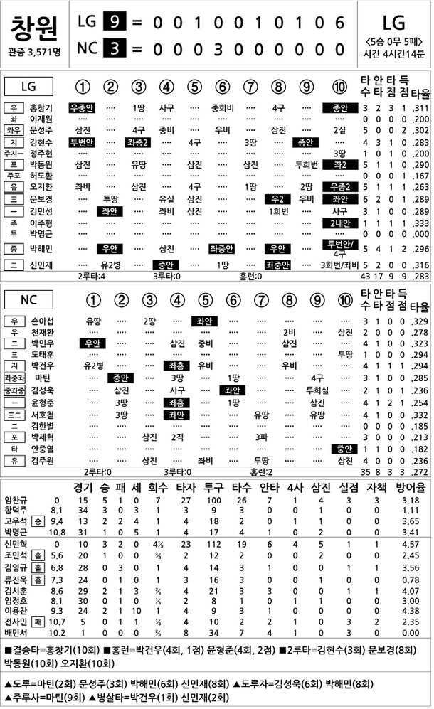 [2023 KBO리그 기록실] LG vs NC (6월 21일) : 네이트 스포츠