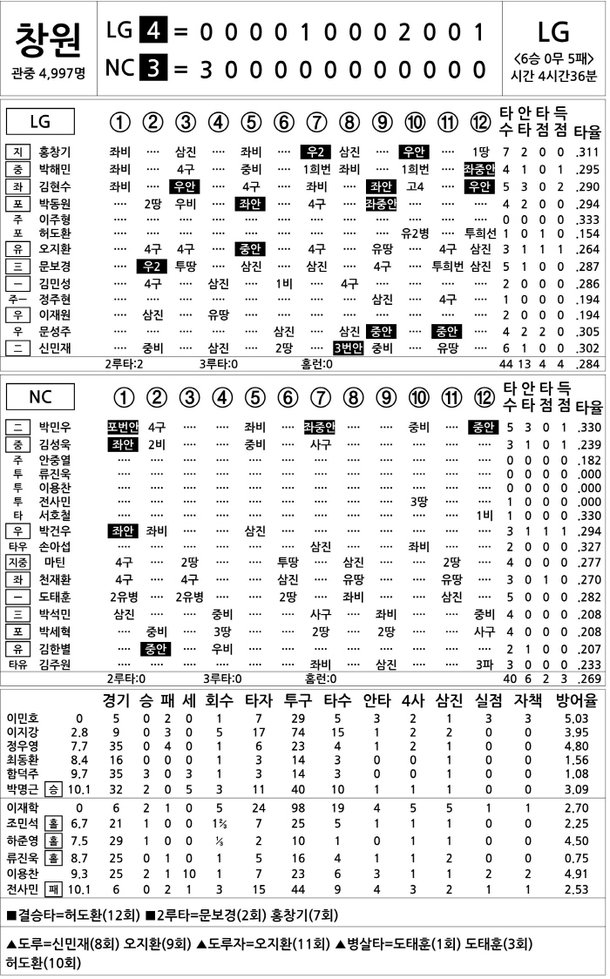 [2023 KBO리그 기록실] LG vs NC (6월 22일) : 네이트 스포츠