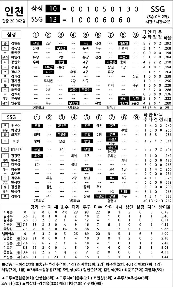 [2023 KBO리그 기록실] 삼성 vs SSG (6월 24일) : 네이트 스포츠