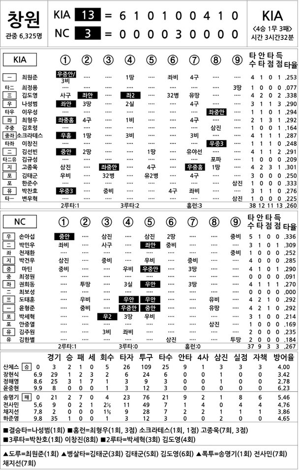 [2023 KBO리그 기록실] KIA vs NC (7월 26일) : 네이트 스포츠