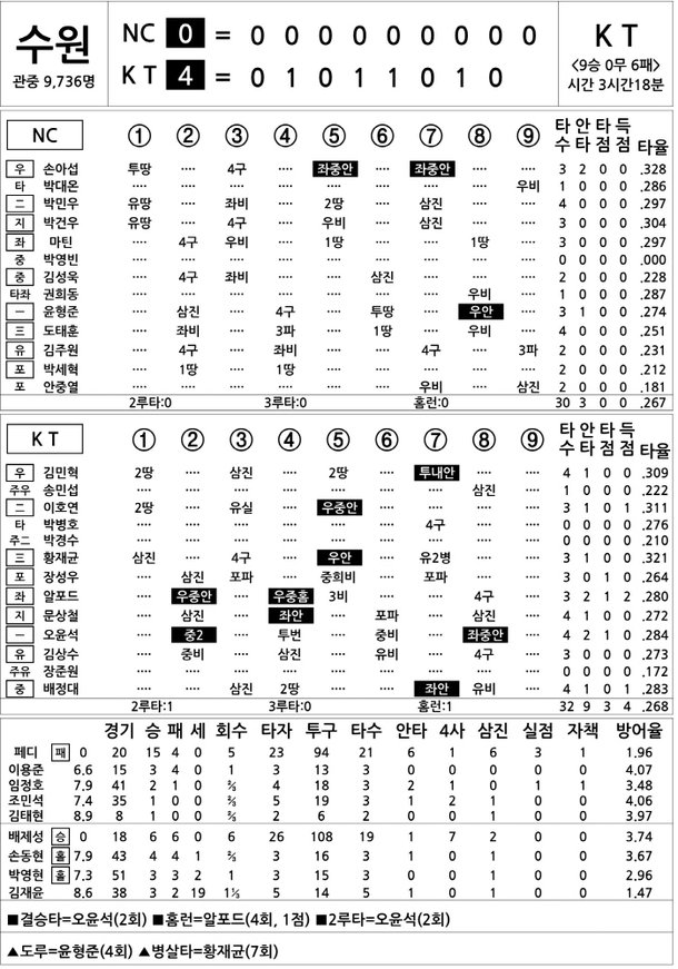 [2023 KBO리그 기록실] NC vs KT (8월 13일) : 네이트 스포츠