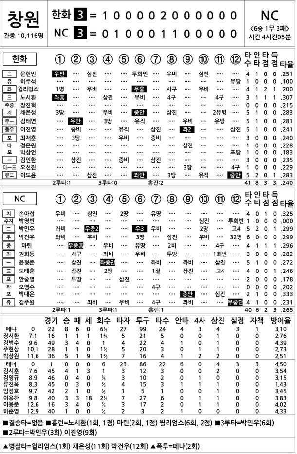 [2023 KBO리그 기록실] 한화 vs NC (8월 15일) : 네이트 스포츠