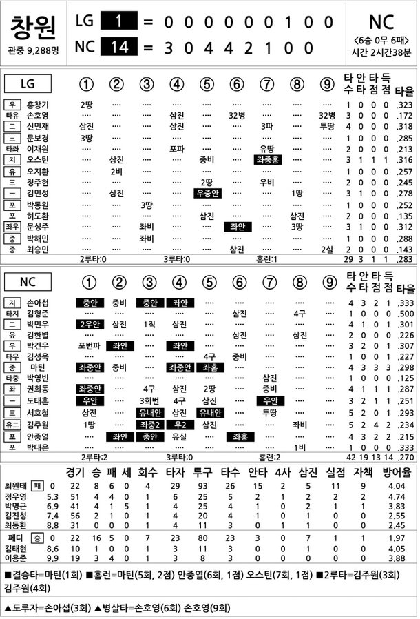 [2023 KBO리그 기록실] LG vs NC (8월 25일) : 네이트 스포츠