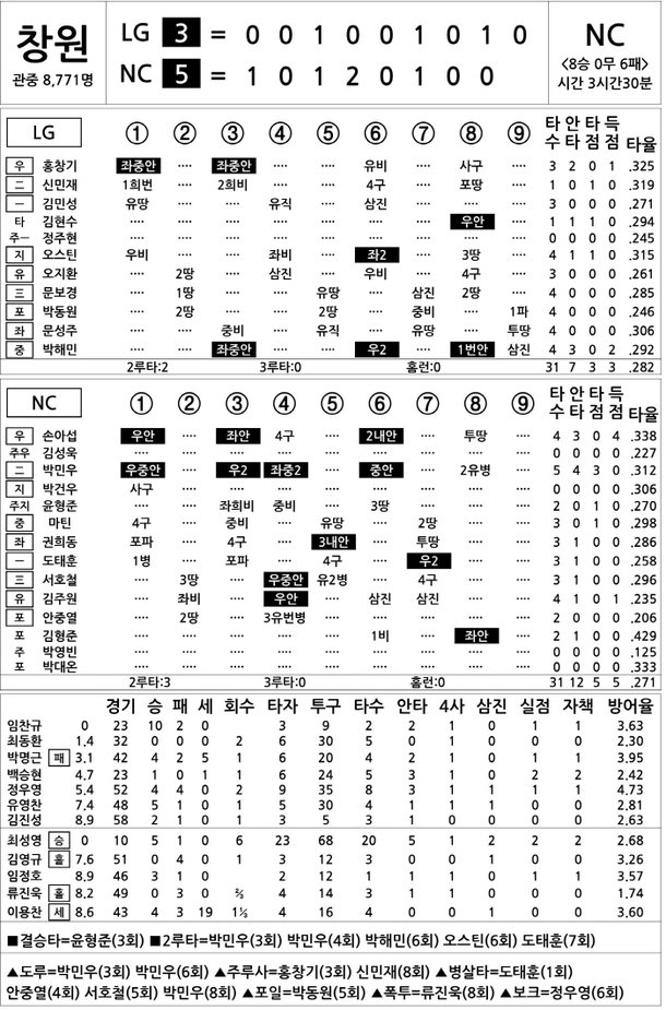 [2023 KBO리그 기록실] LG vs NC (8월 27일) : 네이트 스포츠