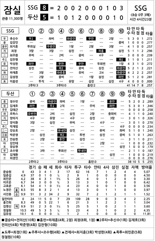 [2023 KBO리그 기록실] SSG vs 두산 (8월 27일) : 네이트 스포츠