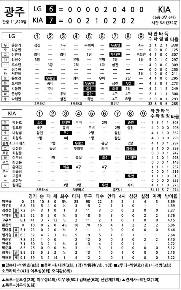 [2023 KBO리그 기록실] LG vs KIA (9월 9일 DH1) : 네이트 스포츠