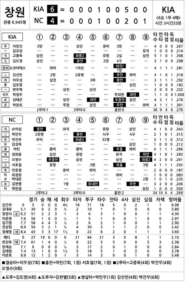 [2023 KBO리그 기록실] KIA vs NC (9월 26일) : 네이트 스포츠