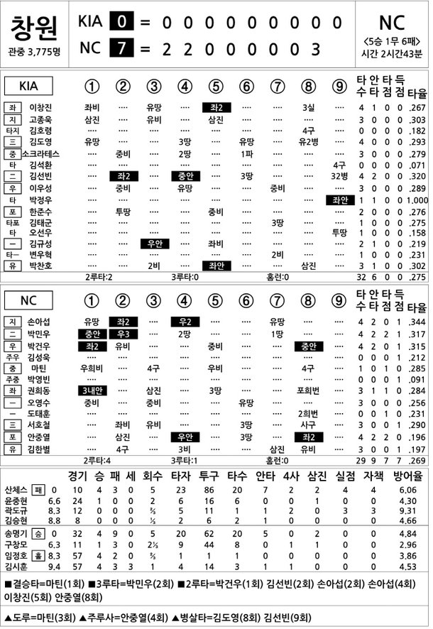 [2023 KBO리그 기록실] KIA vs NC (9월 27일 DH1) : 네이트 스포츠