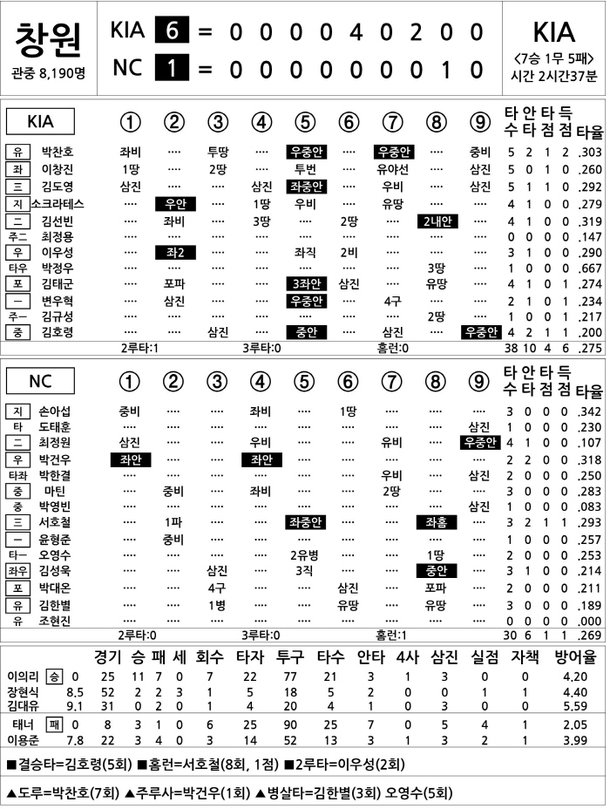 [2023 KBO리그 기록실] KIA vs NC (9월 27일 DH2) : 네이트 스포츠