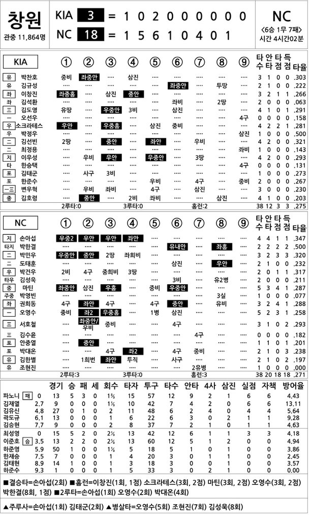 [2023 KBO리그 기록실] KIA vs NC (9월 28일) : 네이트 스포츠