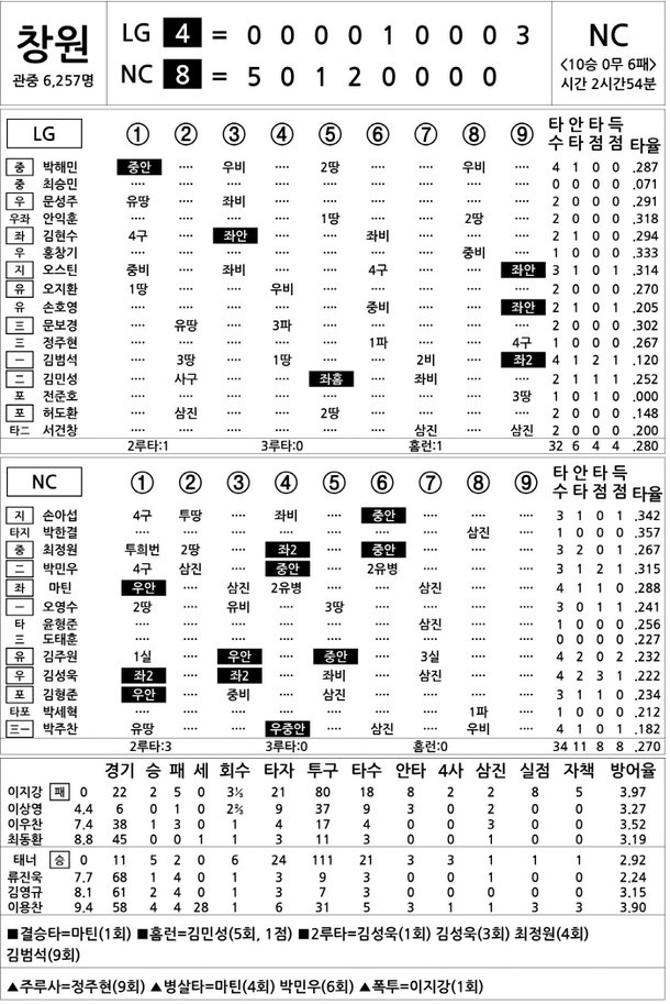 [2023 KBO리그 기록실] LG vs NC (10월 13일) : 네이트 스포츠