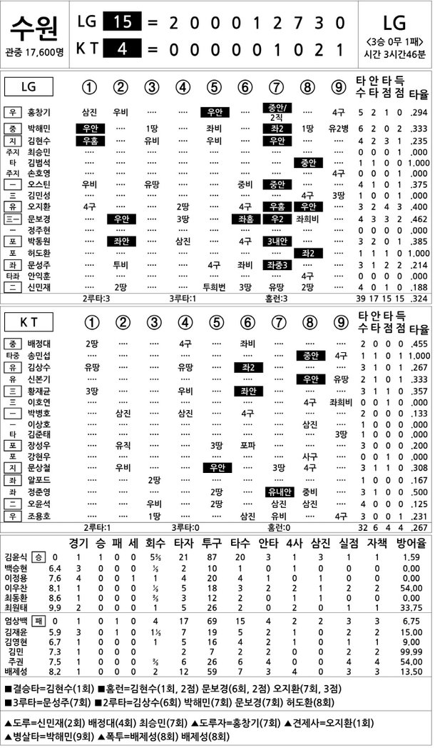 [2023 KBO리그 기록실] LG vs KT (11월 11일) : 네이트 스포츠