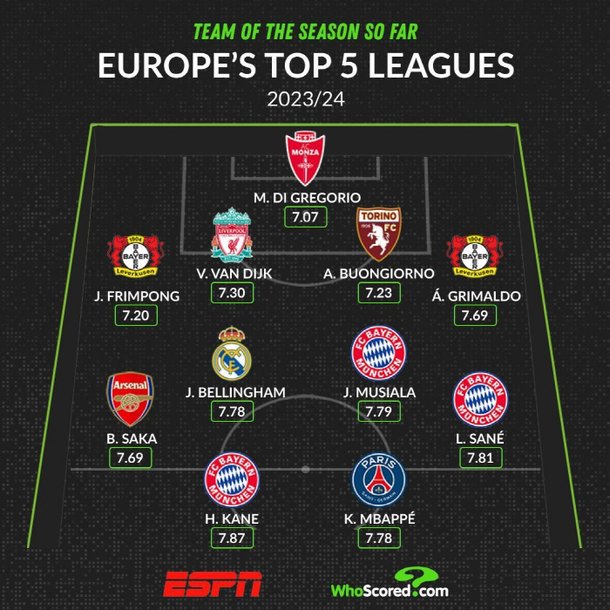"SON, 절친 케인에게 밀렸다" EPL 베스트 포함→유럽 빅5 베스트 제외, KIM도 없다 : 네이트 스포츠