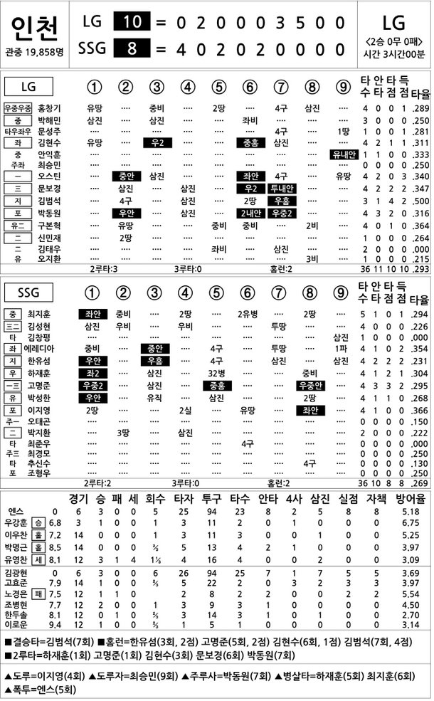[2024 KBO리그 기록실] LG vs SSG (DH1) (4월 21일) : 네이트 스포츠