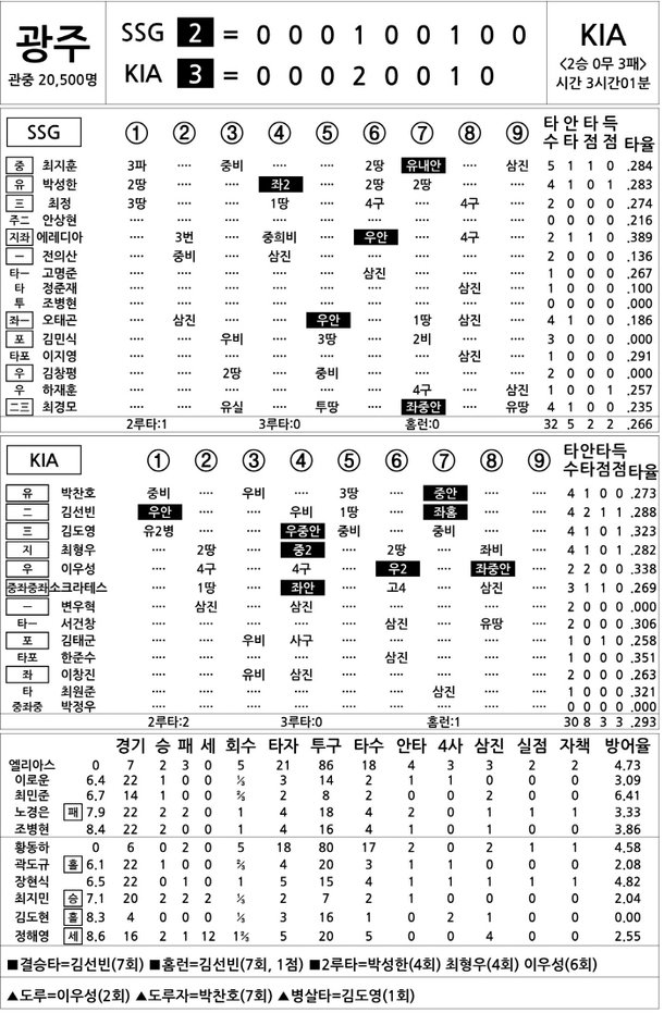 [2024 KBO리그 기록실] SSG vs KIA (DH1) (5월 12일) : 네이트 스포츠