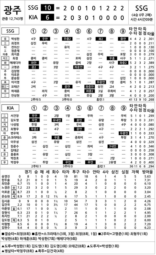 [2024 KBO리그 기록실] SSG vs KIA (DH2) (5월 12일) : 네이트 스포츠