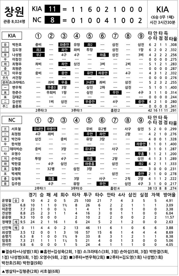 [2024 KBO리그 기록실] KIA vs NC (5월 28일) : 네이트 스포츠